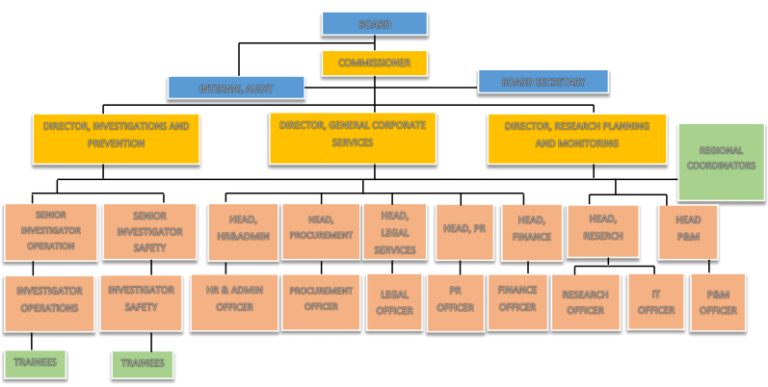 Management – AIB GHANA